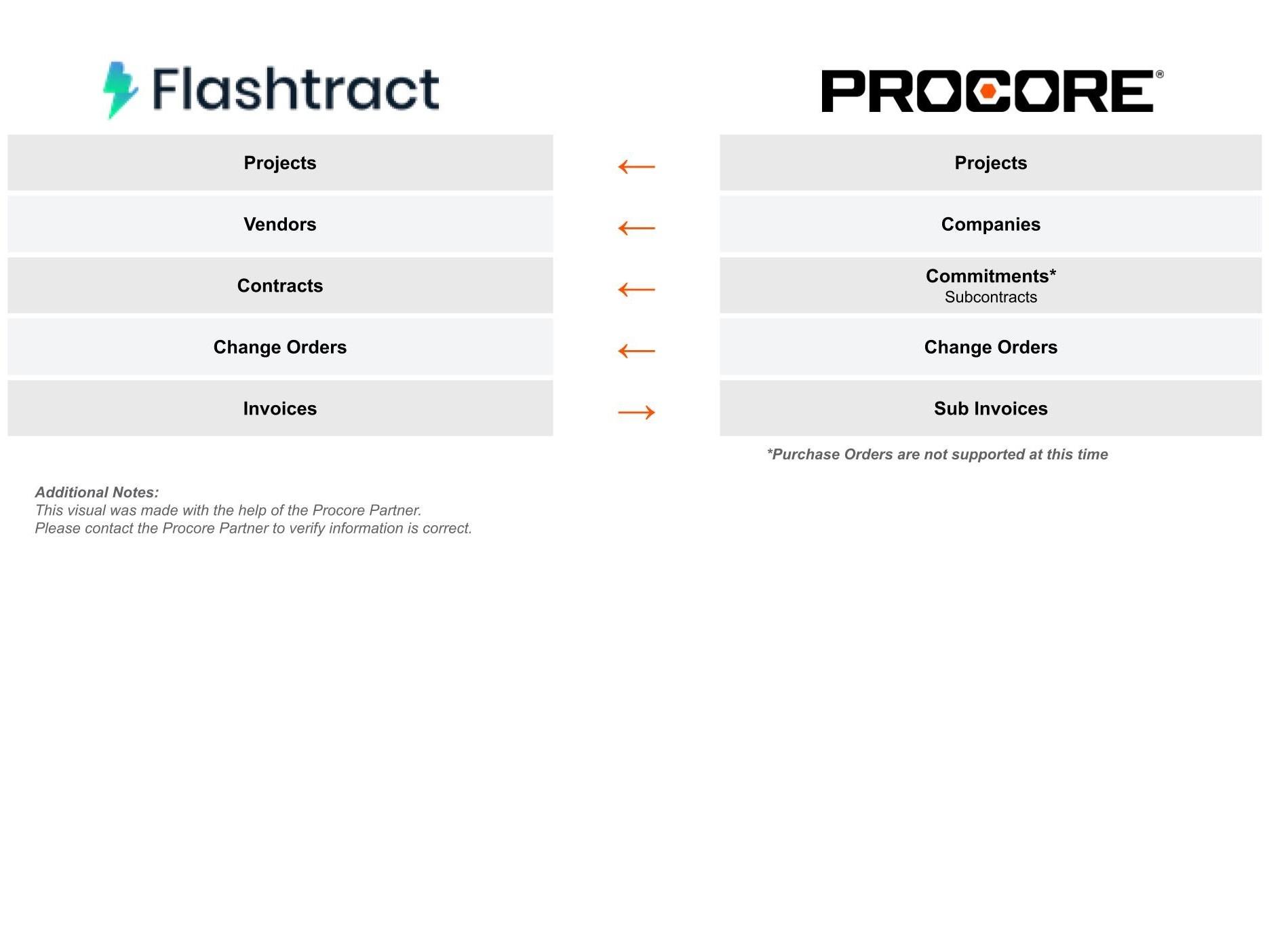 Eliminate duplicate entry with Procore's new integration with Flashtract.