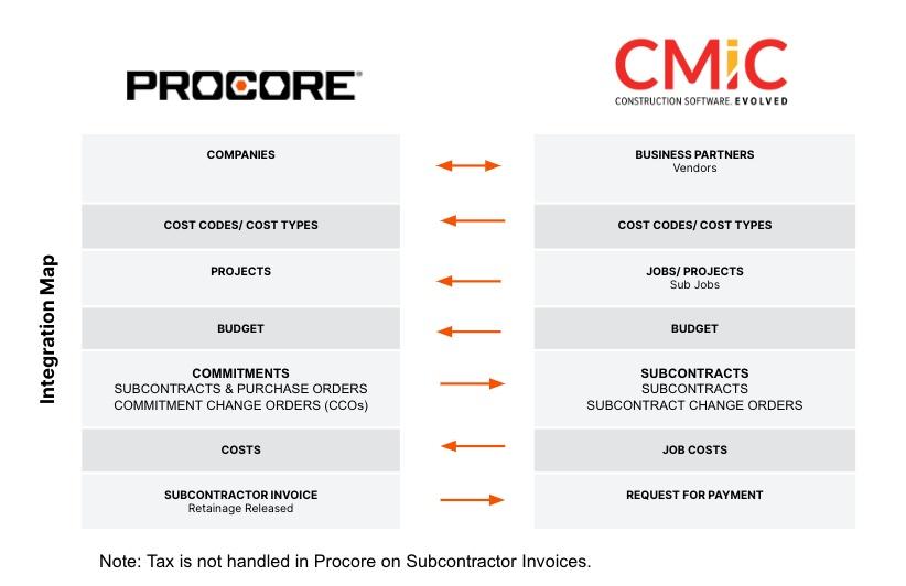 Procore + CMiC