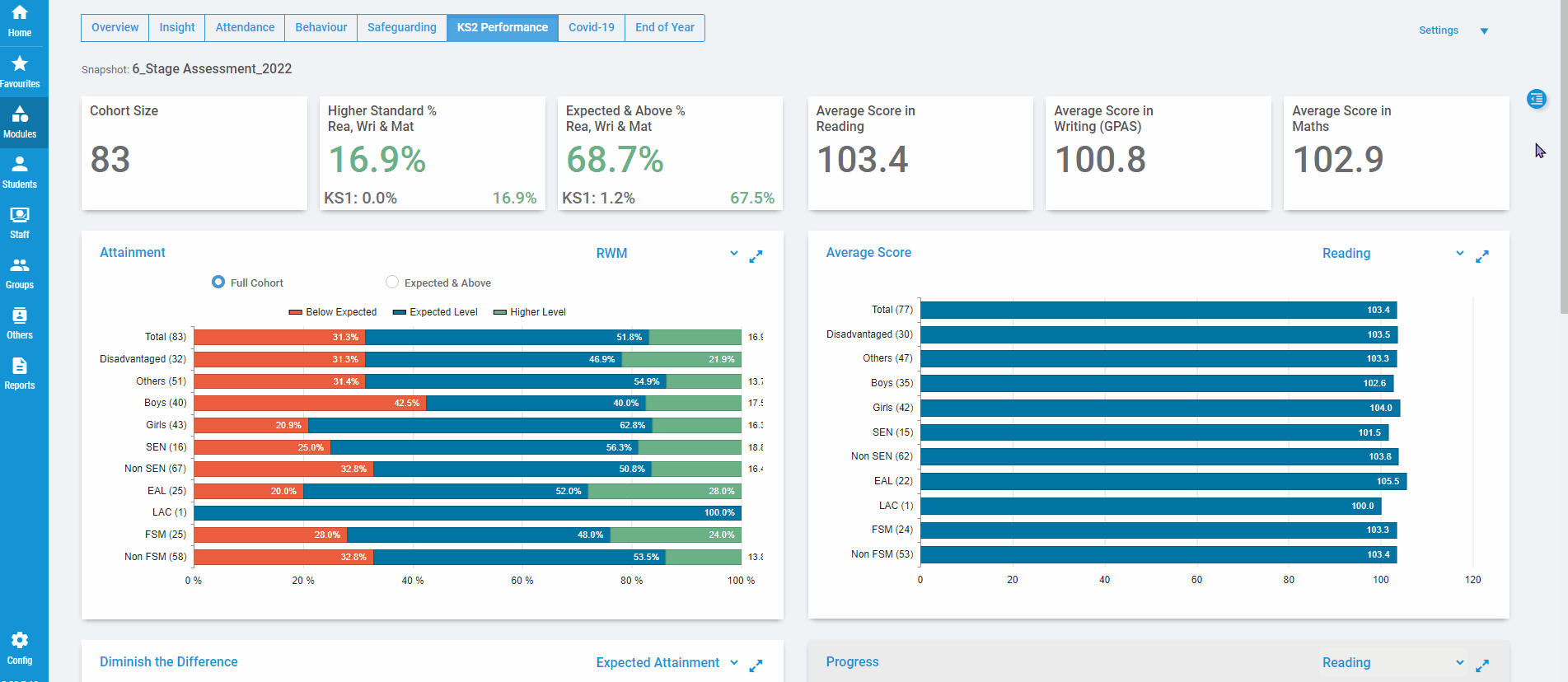 Dashboards - KS2 Performance - Bromcom