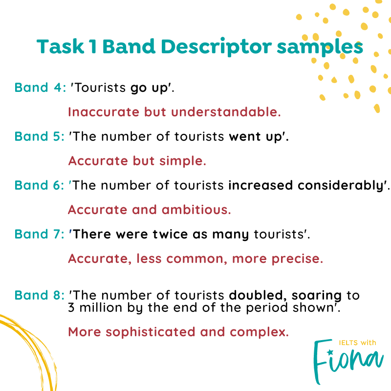 Writing Task 1: adverbs - IELTS with Fiona