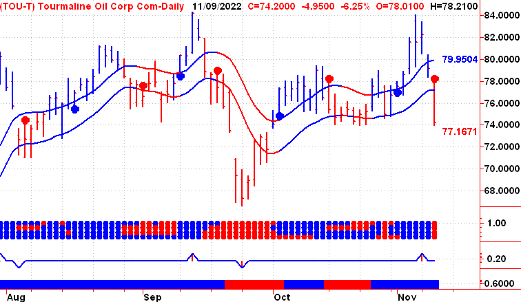 Canadian Charts Updated - TheUpTrend.com | Beamer