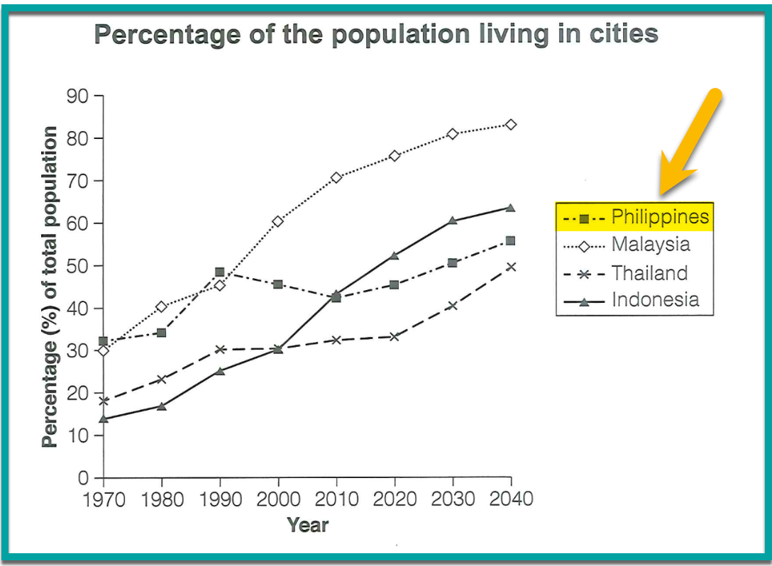The Philippines [Task 1 graph labels and nationalities] - IELTS with Fiona