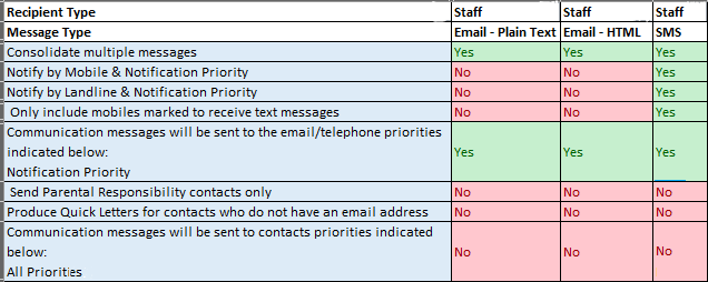 Vision - Send SMS/Email communication to Staff (from Staff List) - Bromcom