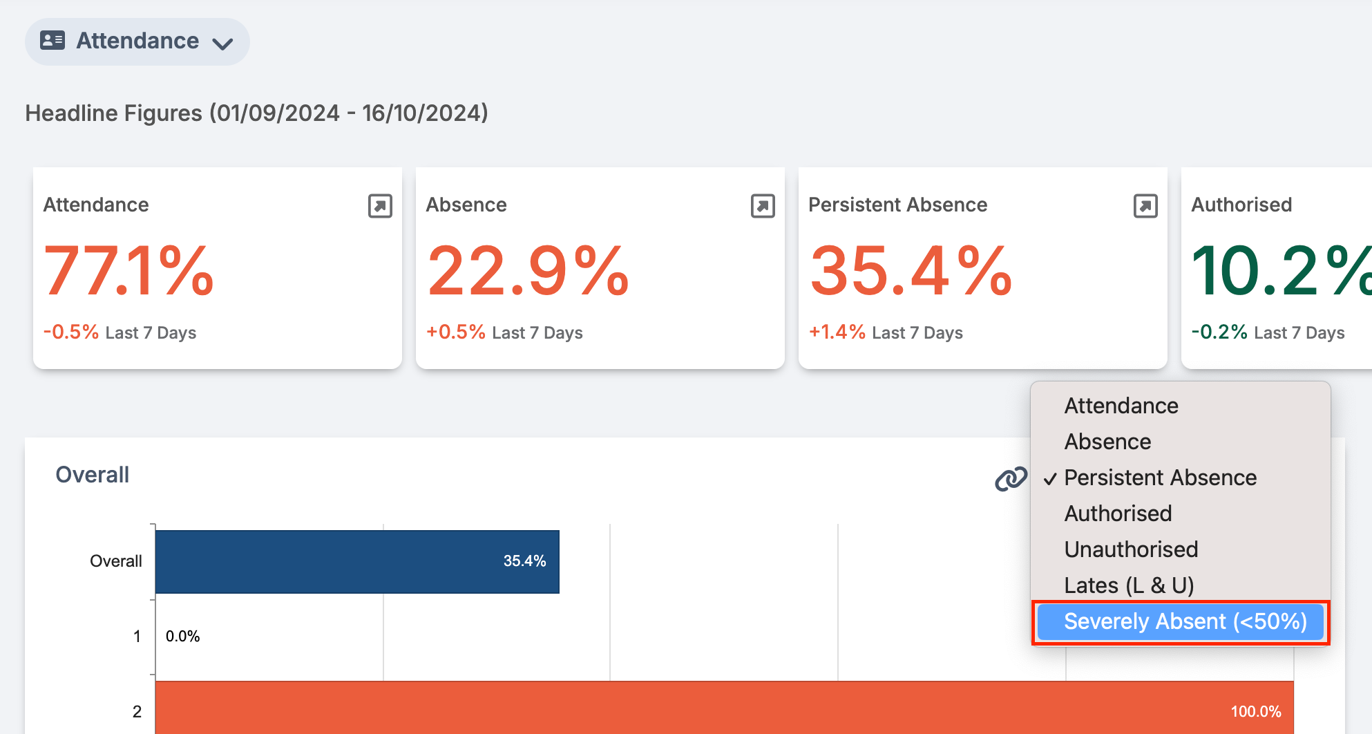 Dashboards - Attendance: Severely Absent added to selected charts - Bromcom