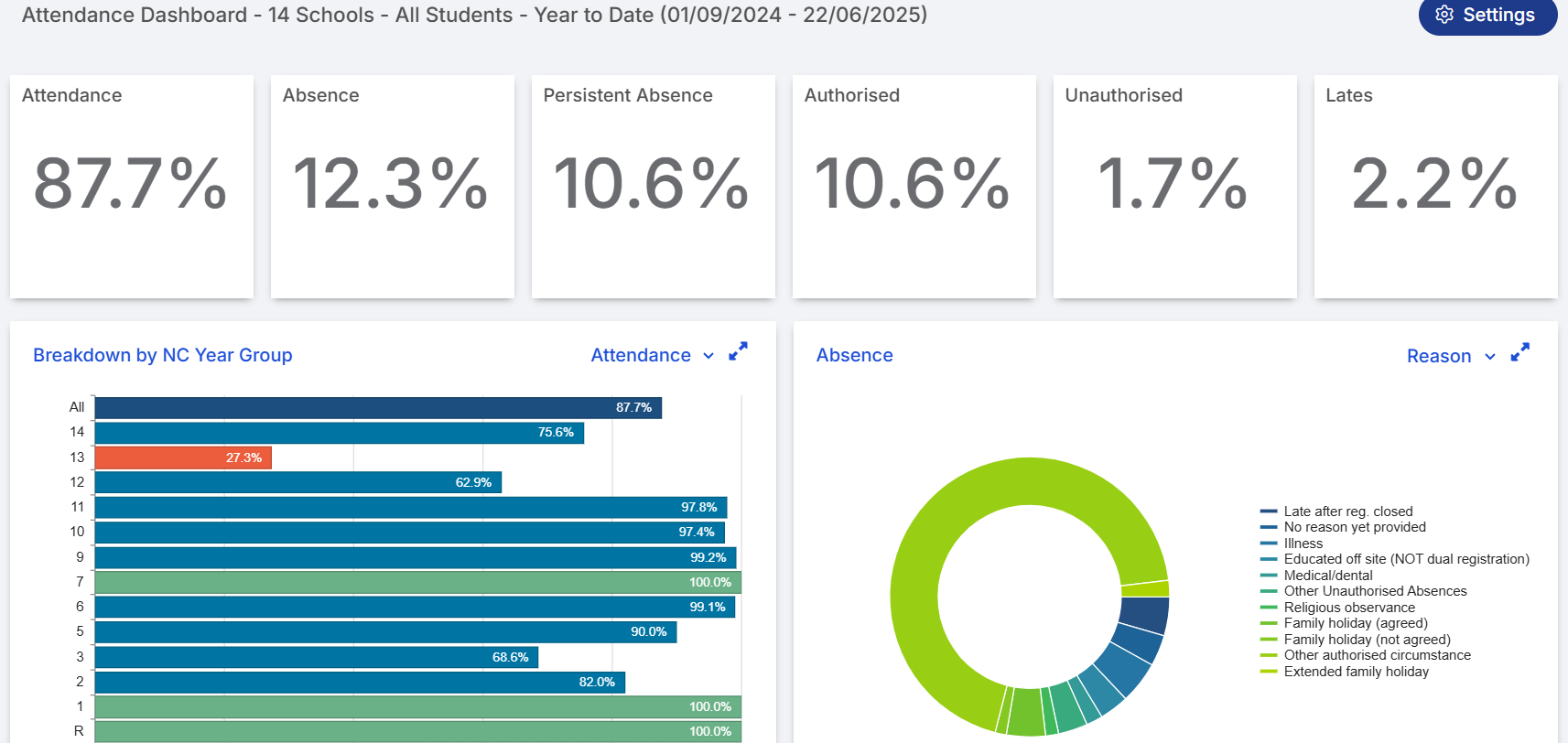Vision - Attendance Dashboard - Attendance Calculation Update - Bromcom